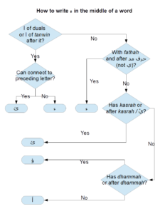 Rules for writing hamzah